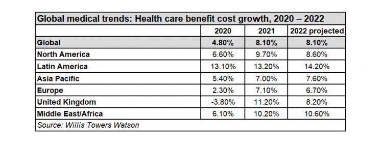 Medical insurance inflation to hit 8% and soar in next three years ...