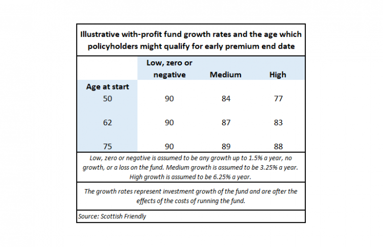 Scottish Friendly launches with-profits-linked over-50s plan ...