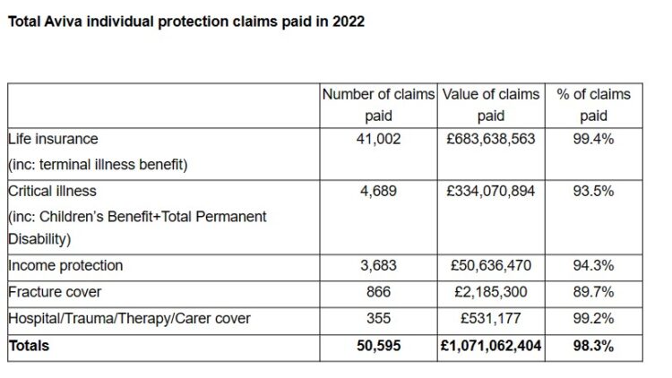 Aviva pays out £1bn in 2022 with longest IP claim ongoing for 35 years ...