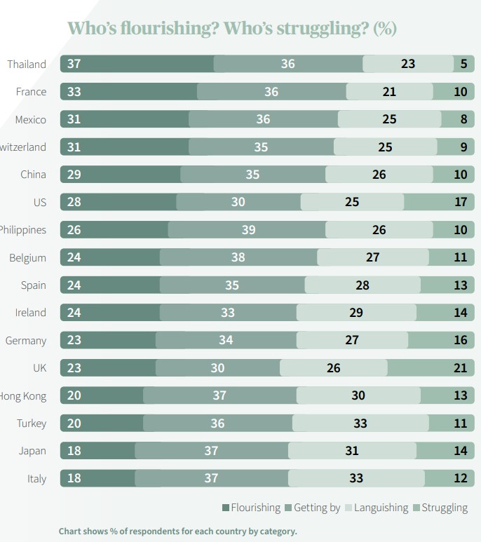 Axa Mind Health Study chart - Health & Protection