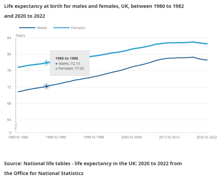 UK life expectancy levels down to 2012 levels - ONS - Health & Protection