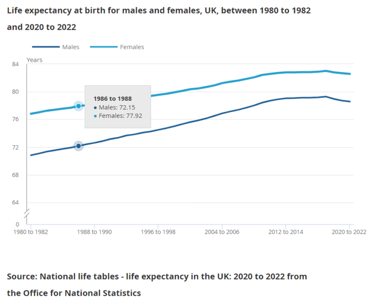 UK life expectancy levels down to 2012 levels - ONS - Health & Protection