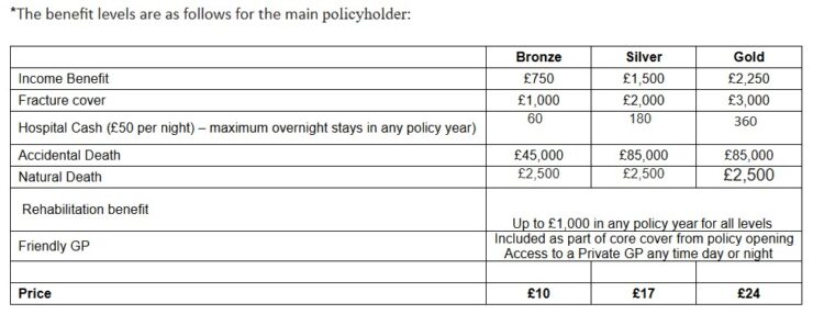 National Friendly launches non-underwritten accident cover - Health ...