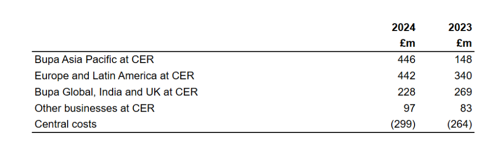 Bupa profit soars to almost £1bn but higher commission and claims hit ...