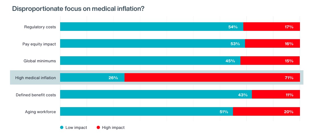 Aon chart 1 - Health & Protection