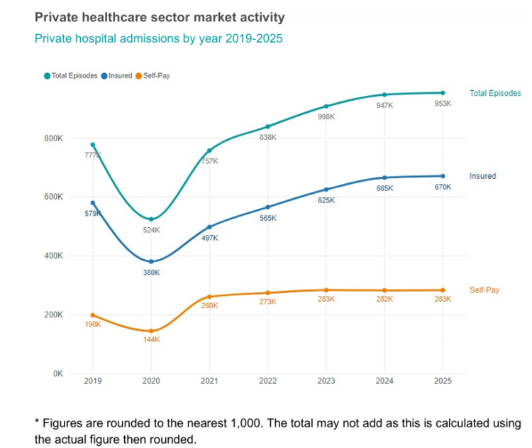 PMI-funded hospital admissions hit another record high - PHIN - Health ...